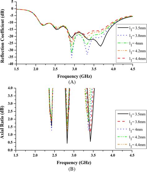 effect of length l1 on a reflection coefficient and b axial ratio