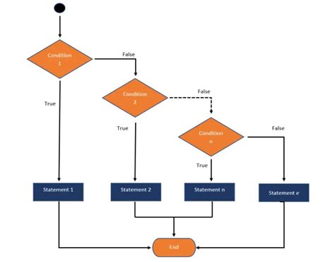 Control Statements In Vb Net Control Flow Statements In Vb Net