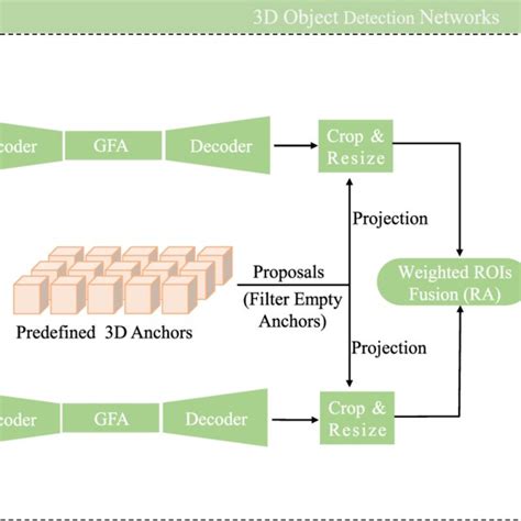Architecture Of A One Stage 3 D Object Detection Network Based On Lidar