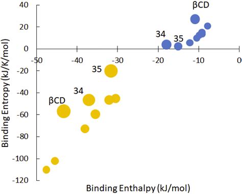 Experimental Characterization Of The Association Of β Cyclodextrin And Eight Novel Cyclodextrin