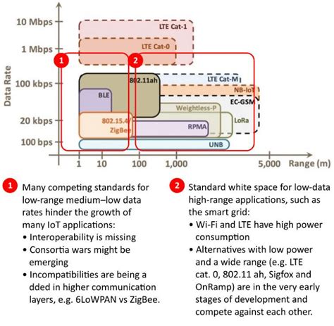 Data Rate Vs Range Of Wireless Technologies Used In IoT Systems Download Scientific Diagram
