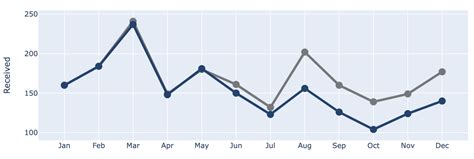Plotly And Pandas Combining Forces For Effective Data Visualization Towards Data Science