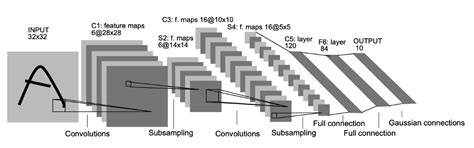 LeNet과 합성곱 신경망 경영과학과 컴퓨터 비전
