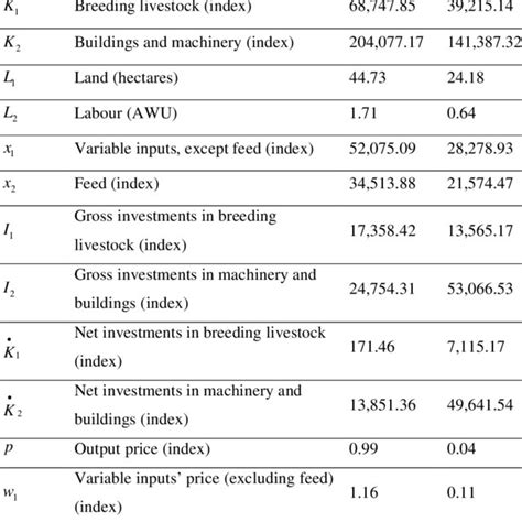 descriptive statistics for the variables used in the analysis