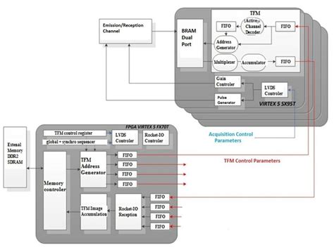 Global Architecture Download Scientific Diagram