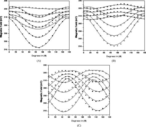 A The Angular Variation Plot Of Cuiibgsn At Room Temperature For