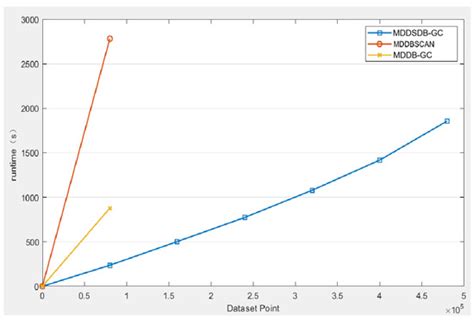 An Enhanced Version Of Mddb Gc Algorithm Multi Density Dbscan Based On Grid And Contribution