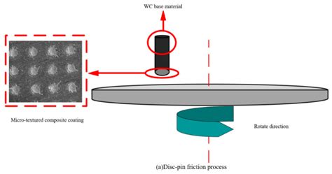 Coatings Free Full Text Effect Of Micro Textures On The Surface Interaction Of Wcco Alloy