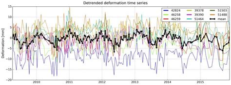 A Correction Of Deformation Time Series For Long Term Trend B Time