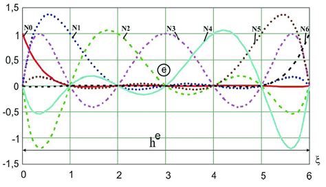 One Dimensional Element And The Lagrange Basis Functions Of 6 Th Order