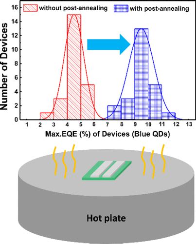 Enhancing The Performance Of Quantum Dot Light Emitting Diodes By