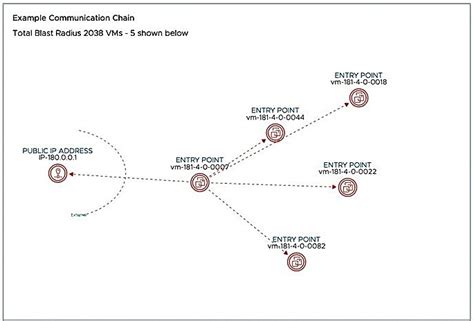 Vmware Vdefend Accelerate Enterprises Zero Trust Private Cloud Journey With Micro Segmentation