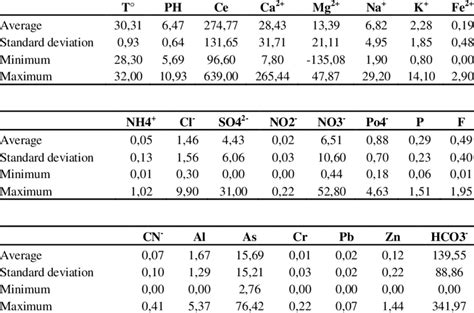 Average Statistics Of Physicochemical And Chemical Parameters Of Download Scientific Diagram