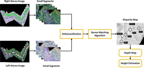 Proposed Uav Based Image Detection And Classification Methodology