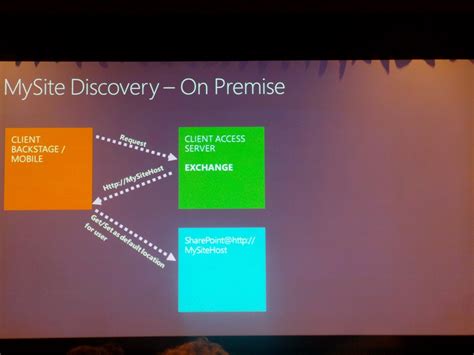 Sharepoint Deep Dive On Social Architecture