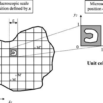 Principle Of A Double Coordinates System Used In Periodic Download Scientific Diagram