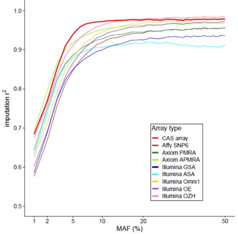 Comparison Of Imputation R 2 Between Cas Array And Other Snp Arrays