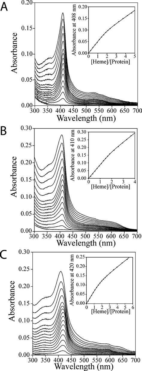 Determination Of The Dissociation Constants For Ferric A Heme O B Download Scientific
