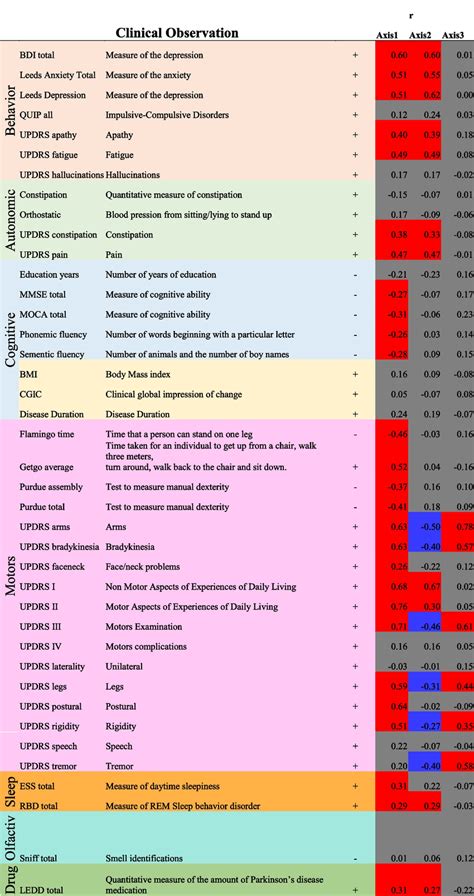 Correlation Between Each Axis And Each Clinical Phenotypic Measure