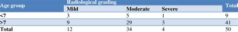 Distribution Of Radiological Grading With Age Group Download Scientific Diagram Distribution Of Radiological Grading With Age Group Download Scientific Diagram