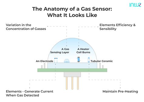 Types Of Gas Sensors In The World Of Iot Intuz