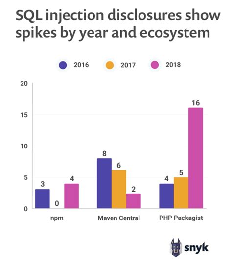Redos Vulnerabilities In Npm Spikes By 143 And Xss Continues To Grow Snyk