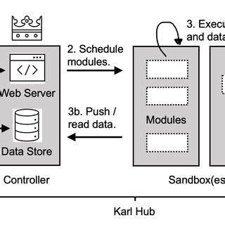 System Architecture Download Scientific Diagram
