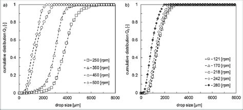 Comparison Of The Effect Of Varying Hydraulic Load And Varying Rate Of
