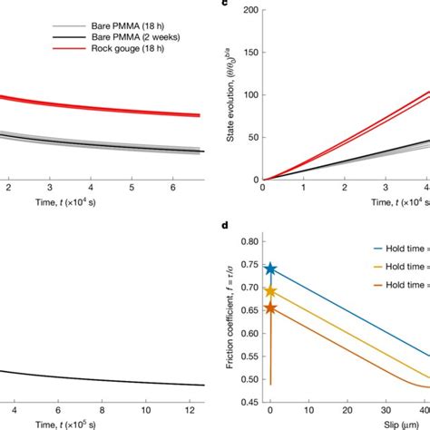 Sliding And Healing Of Frictional Interfaces That Appear Stationary