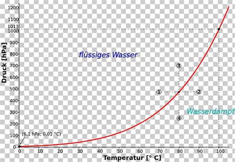 Enthalpy Of Vaporization Boiling Point Heat Liquid Png Clipart Angle Area Boiling Point