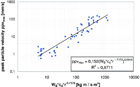 Peak Particle Velocity Ppv Max Versus Momentumdistance Correlation Download Scientific