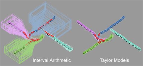 Using Taylor Models To Bound Link Motions Taylor Models Allow Us To