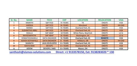 Santhosh Kumar On Linkedin C2crequirements Email Hotlist Opportunity Activelylooking Hotlist