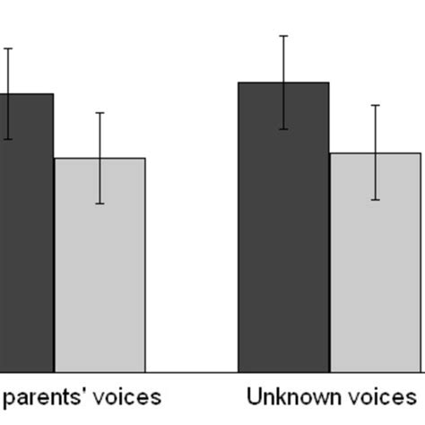 75 Month Old Infants Mean Orientation Times In Seconds And Standard