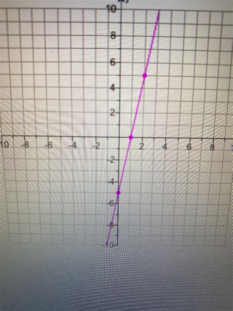 [solved] Use The Graph Of F To Draw The Graph Of Its Inverse Function Course Hero