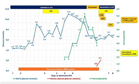 Biomarker Concentrations And Relevant Clinical Data During The Download Scientific Diagram