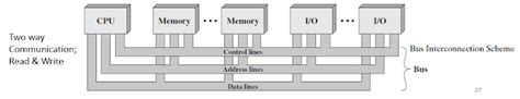Bus Interconnection In Computer Organization And Architecture