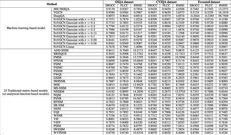 Figure 1 From An Effective Foveated 360° Image Assessment Based On Graph Convolution Network