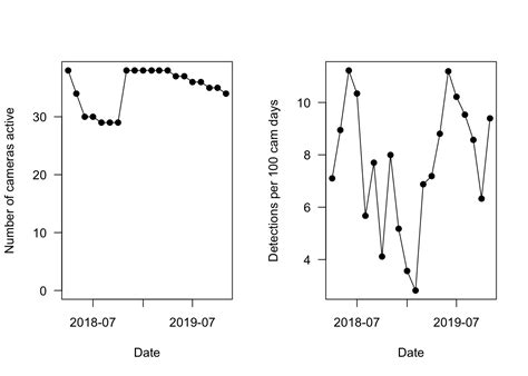 Chapter 8 Analysis Data Exploration An Introduction To Camera Trap