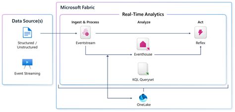 Real Time Intelligence The Next Evolution Of Real Time Analytics And