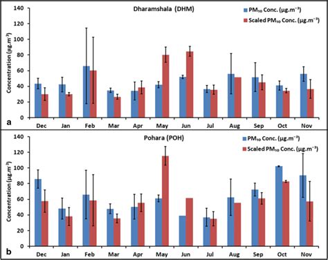 Monthly Mean Pm10 And Scaled Monthly Mean Pm10 Concentration Along With Download High