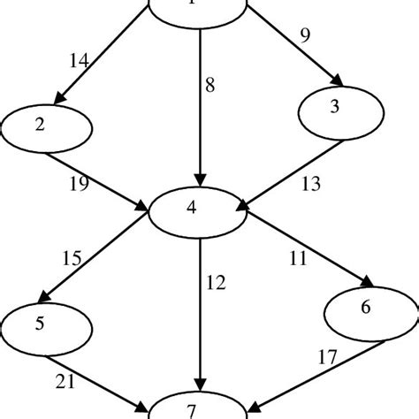 A Sla Based Job Scheduling For Workflow Application Download Scientific Diagram