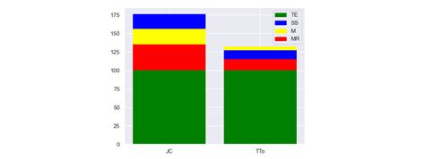 pandas select appropriate colors in stacked seaborn barplot stack