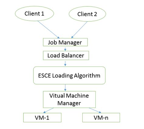 Load Balancing Algorithm Download Scientific Diagram