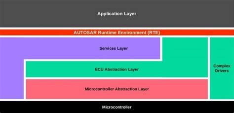 AUTOSAR Vs Non AUTOSAR In Embedded Projects Embedds