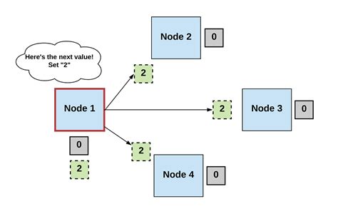 Consensus In Distributed System Sahil Hi Sourajit Lets Play By