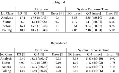 Execution Graph Eg And Queueing Network Qn Results To Assess The Download Scientific