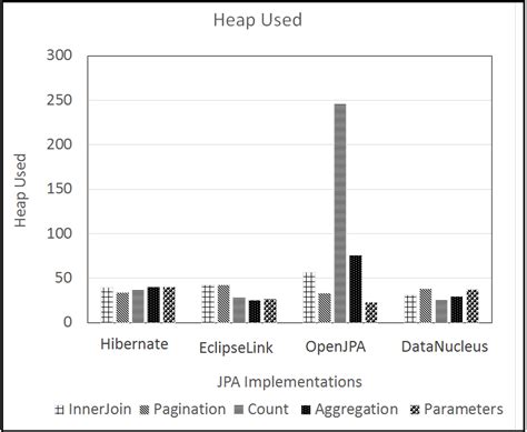 Metrics Of Heap Used In 4 Jpa Implementations Performing 5 Sql Complex