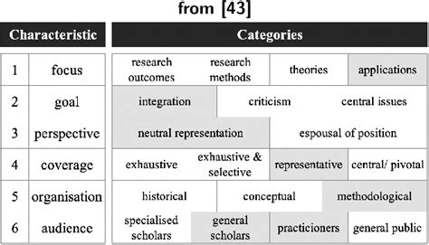 Table From A Taxonomy For Deep Learning In Natural Language Processing Semantic Scholar