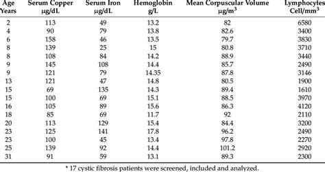 Serum Copper And Iron Levels Anemia Biomarkers And Number Of
